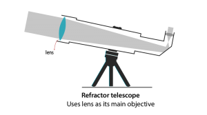 Reflector vs Refractor Telescopes: Which is better?