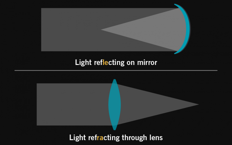 Reflector vs Refractor Telescopes: Which is better?